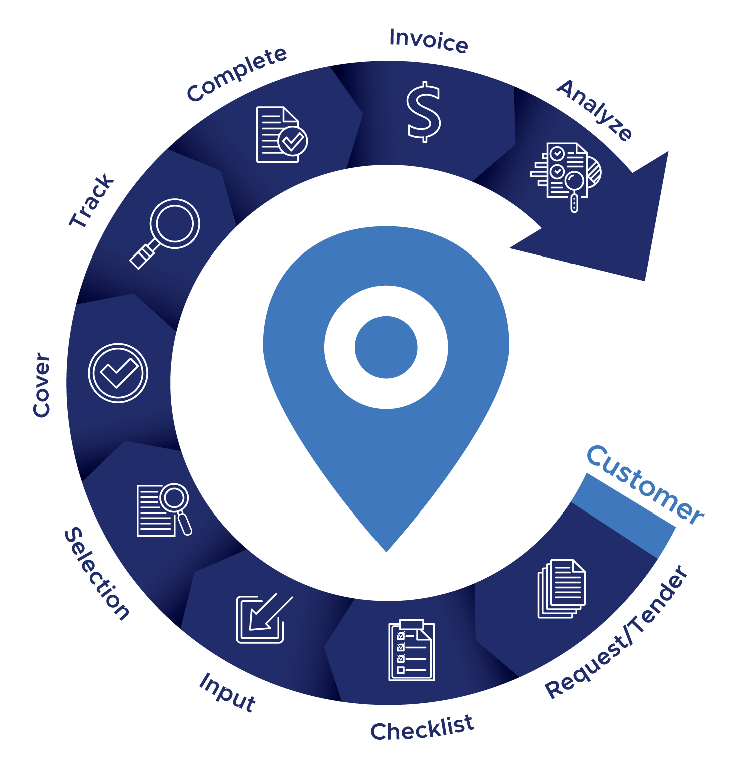 Single Source Partnership - Concept Logistics